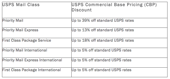 USPS Shipping Costs: A Practical Guide
