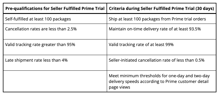 Maximize Your Amazon Presence with Seller Fulfilled Prime