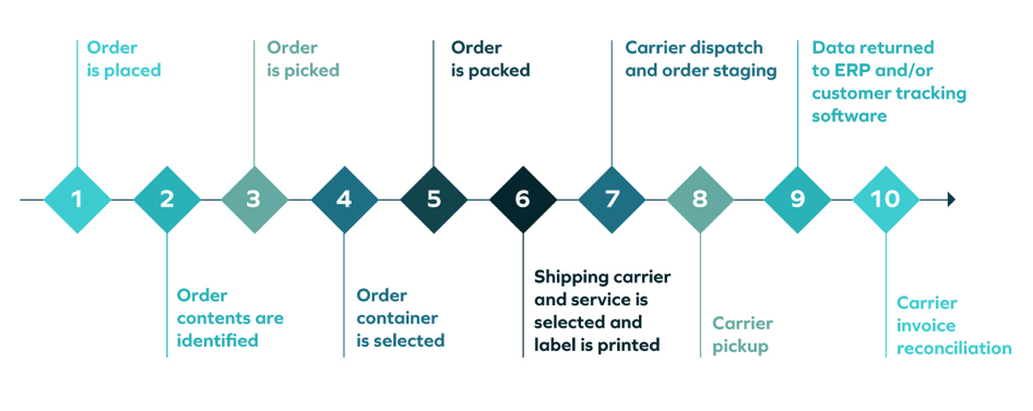 What is Order Fulfillment, and How Can You Optimize it?